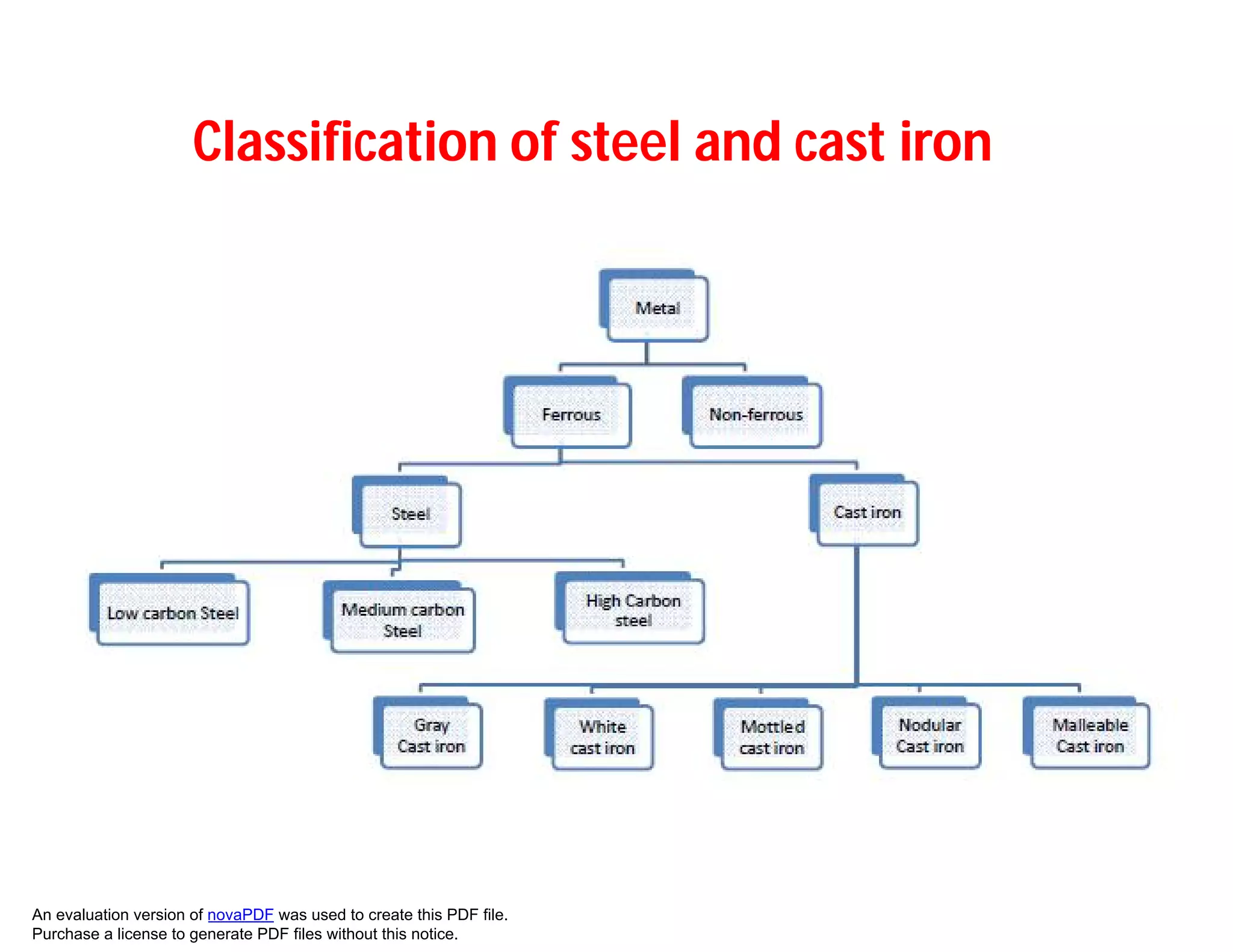 Engineering materials and metallurgy | PDF