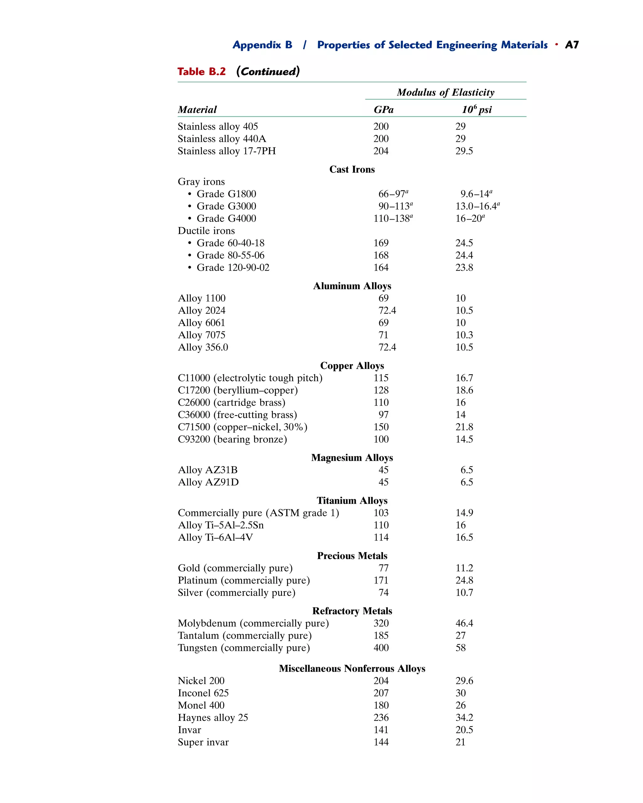 Engineering materials (materials property chart) | PDF