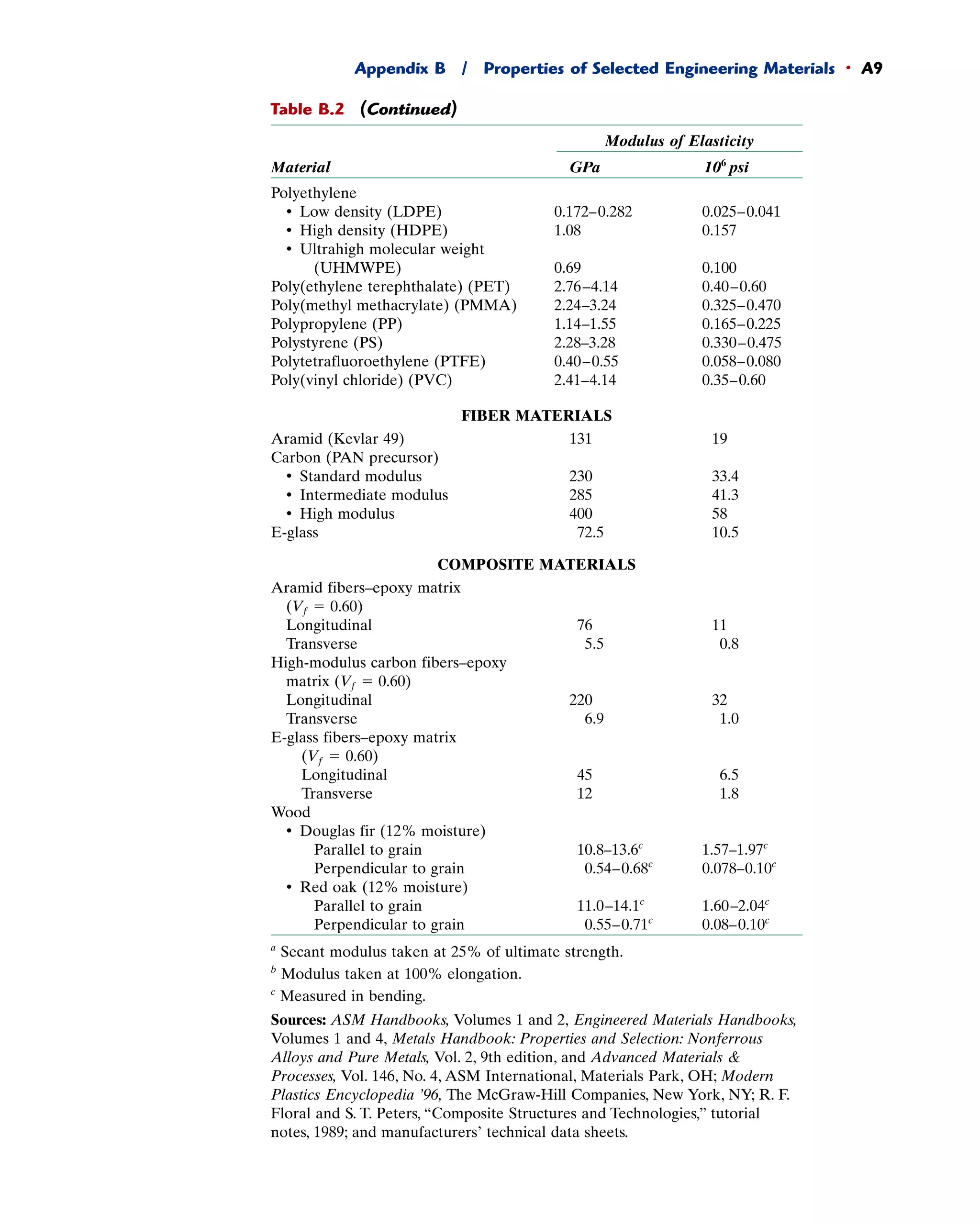 Engineering Materials Materials Property Chart Pdf