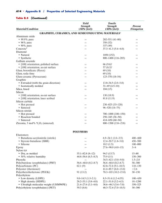 Engineering materials (materials property chart) | PDF