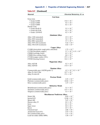 Engineering materials (materials property chart) | PDF