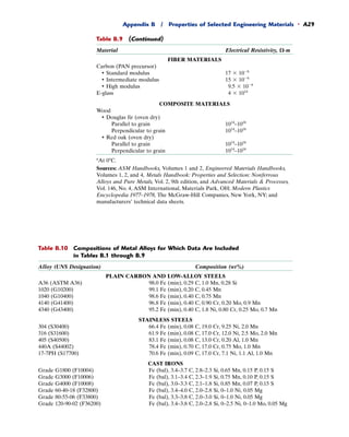 Engineering materials (materials property chart) | PDF