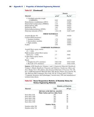 Engineering materials (materials property chart) | PDF