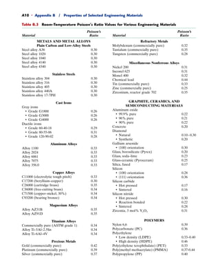 Engineering materials (materials property chart) | PDF