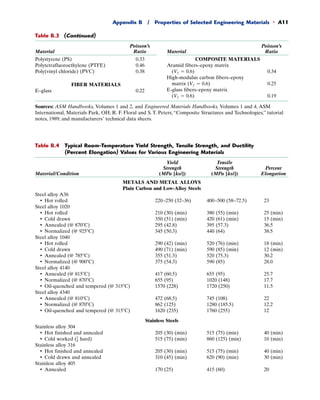 Engineering materials (materials property chart) | PDF