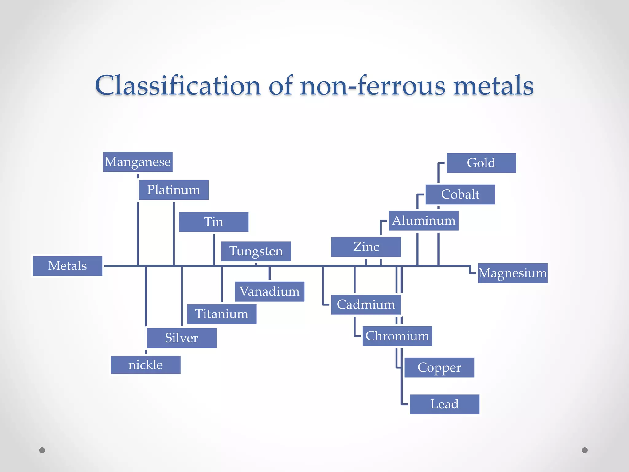Engineering materials part 1 | PPTX | Chemistry | Science