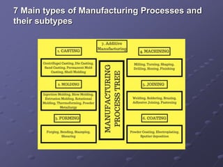 Engineering Materials and methods of manufacturing_ppt.ppt