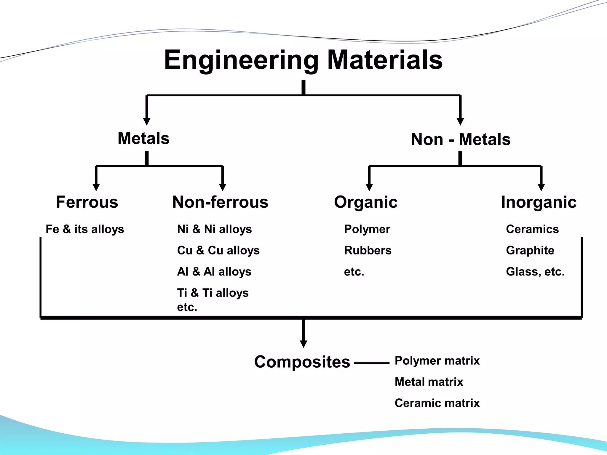 Engineering materials & properties | PPT | Chemistry | Science