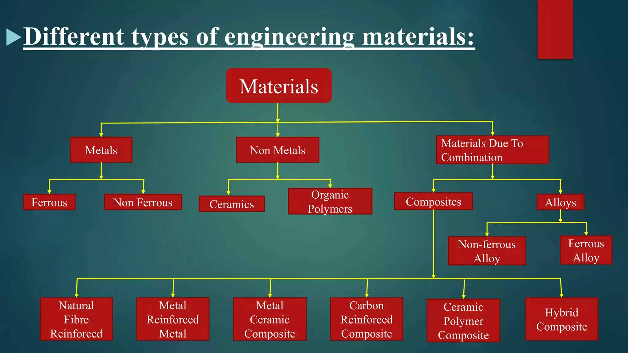 Engineering materials & recent advances | PPTX