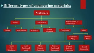 Engineering materials & recent advances | PPTX