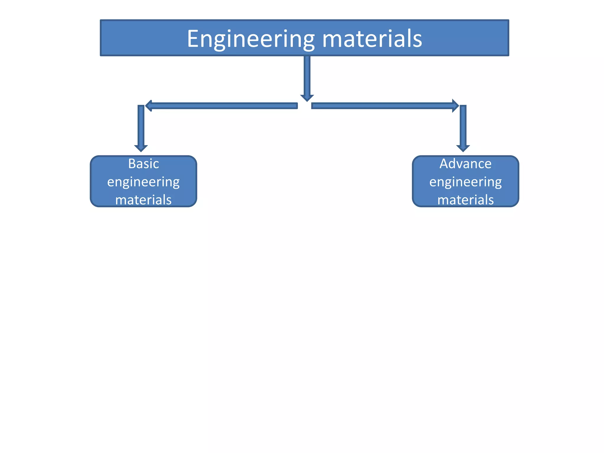 Engineering materials & structure property | PPTX