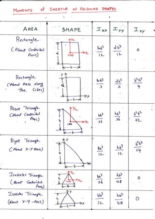 Unit-4 Moment of inertia | PDF