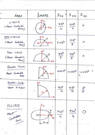 Unit-4 Moment of inertia | PDF