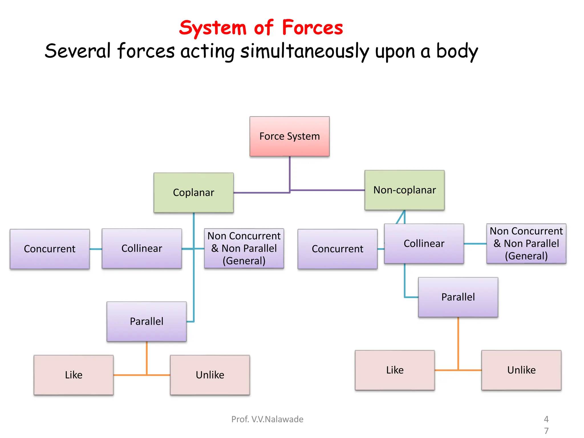 Engineering Mechanics Ch 1 Force System.ppt