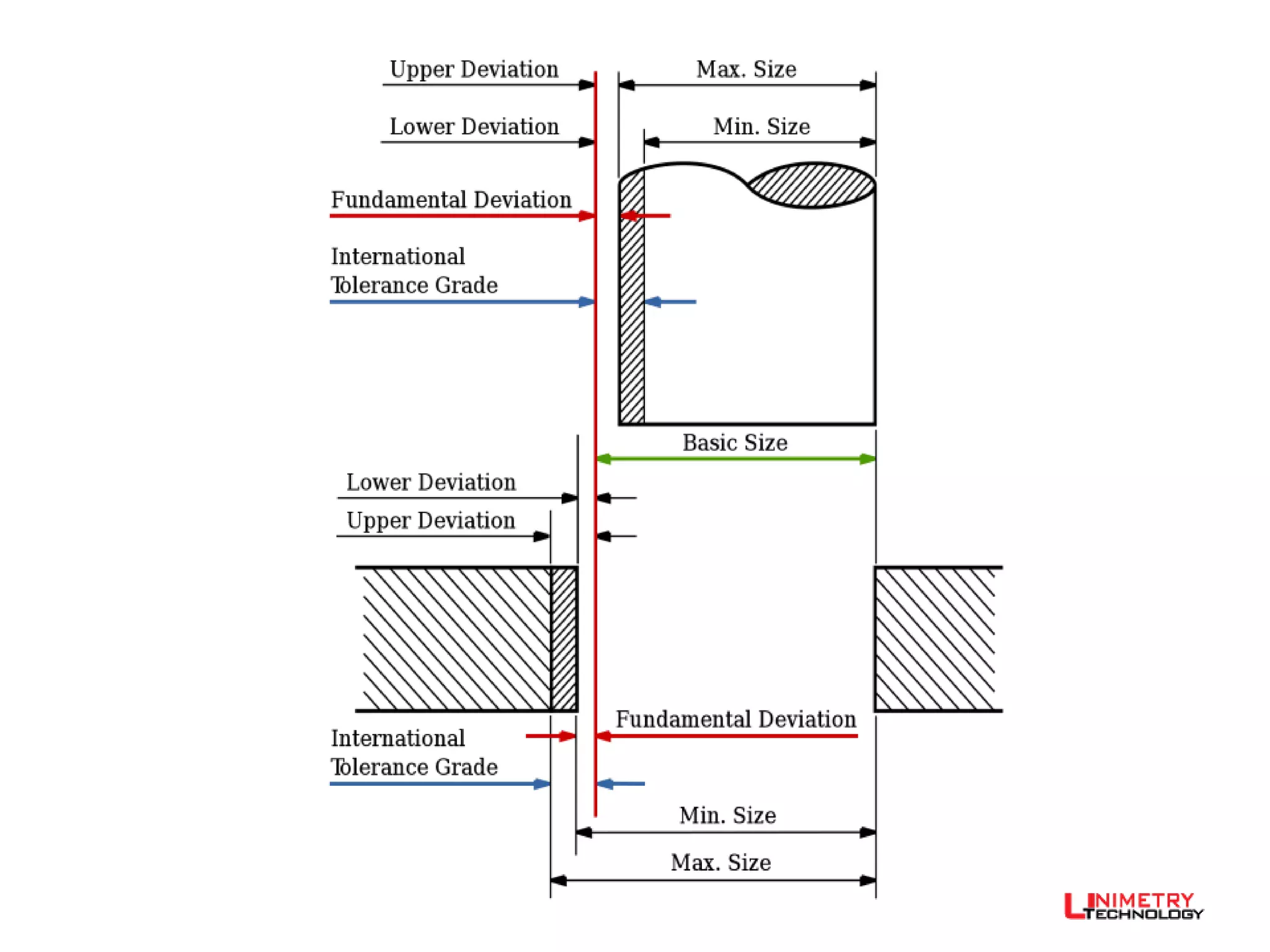 Engineering Metrology : System of Limits and Fits | PDF