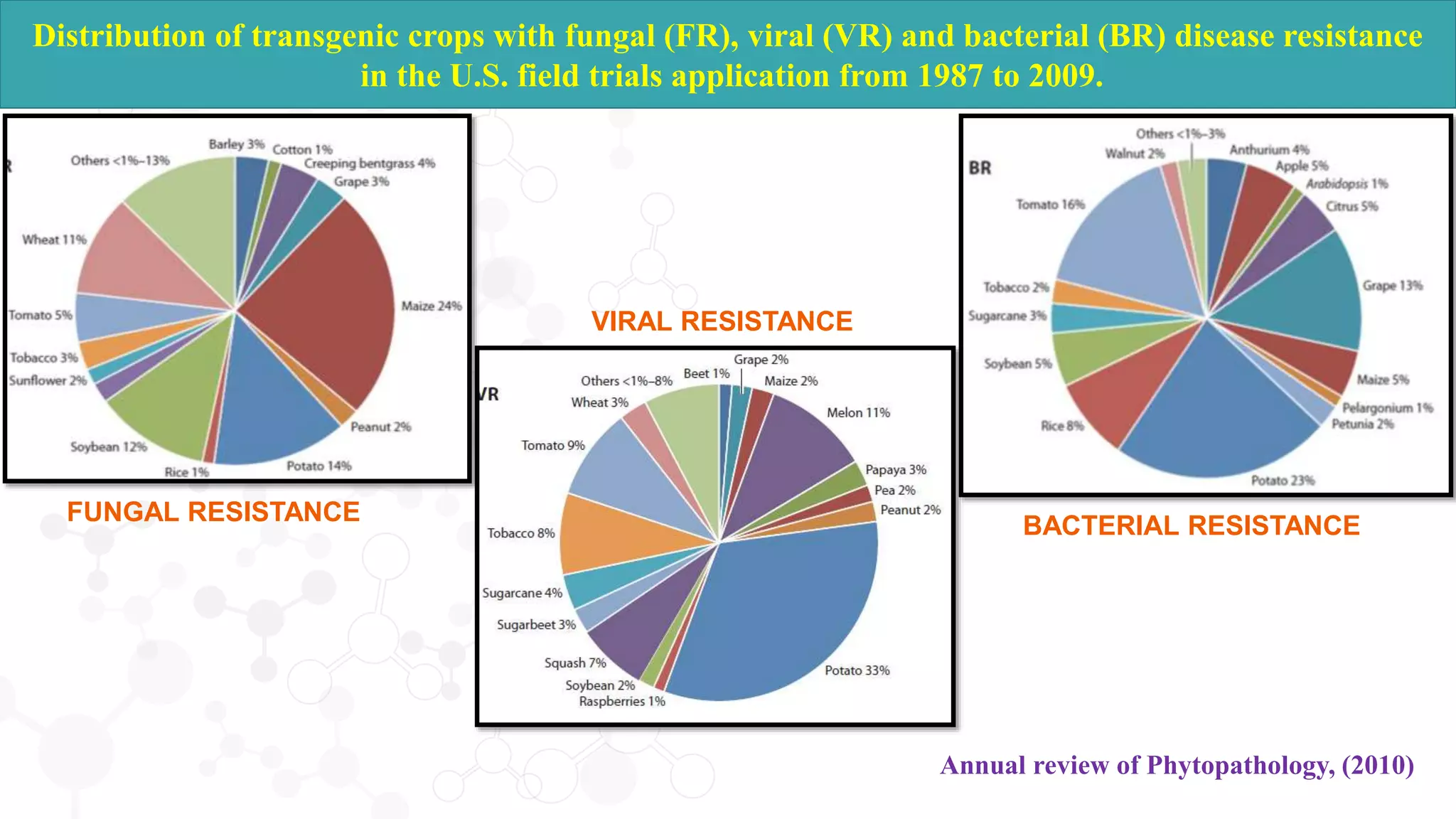 Engineering pathogen resistance in crop plants current trends and ...