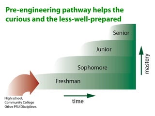 Engineering pathways project | PDF | College Planning | College Education