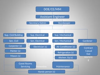 ENGINEERING PERHOTELAN for TOURISM STUDENT | PPTX