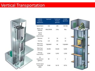 Engineering plant facilities 05 mechanics vertical transportation | PPT