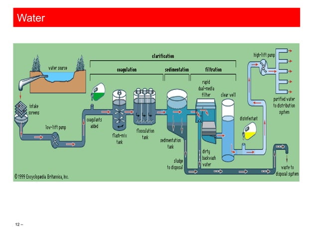 Engineering plant facilities 06 mechanics water | PPT