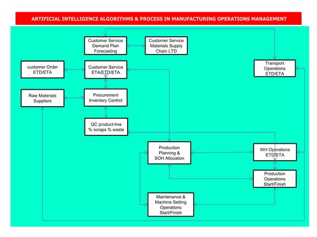 Engineering plant facilities 17 artificial intelligence algorithms ...