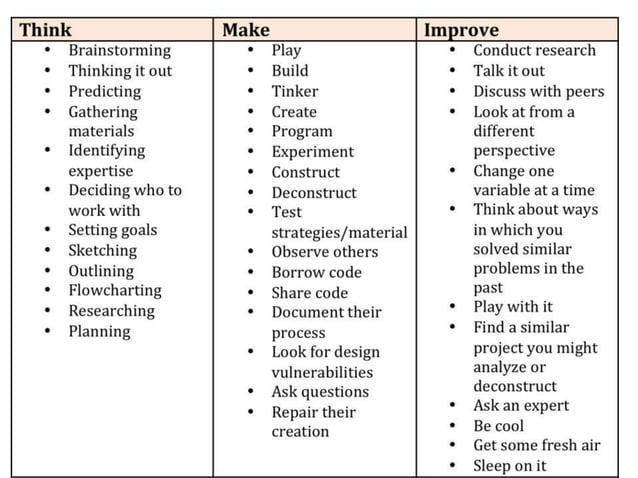 Design It! Build It! Test It! Engineering Design in the Classroom | PPT