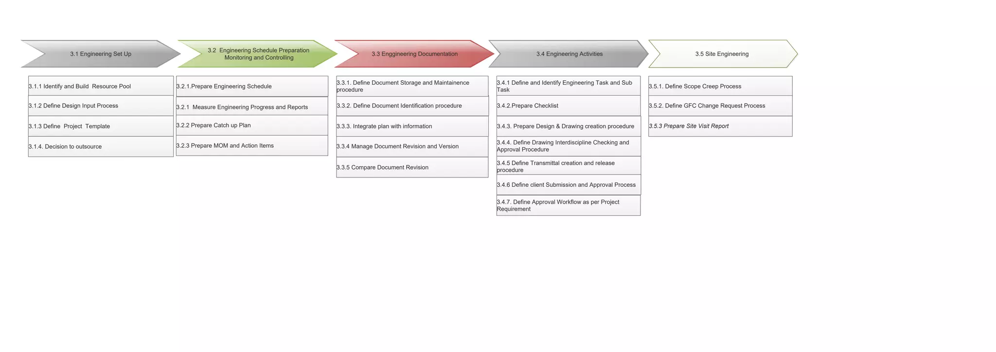 Engineering process flow | PPT