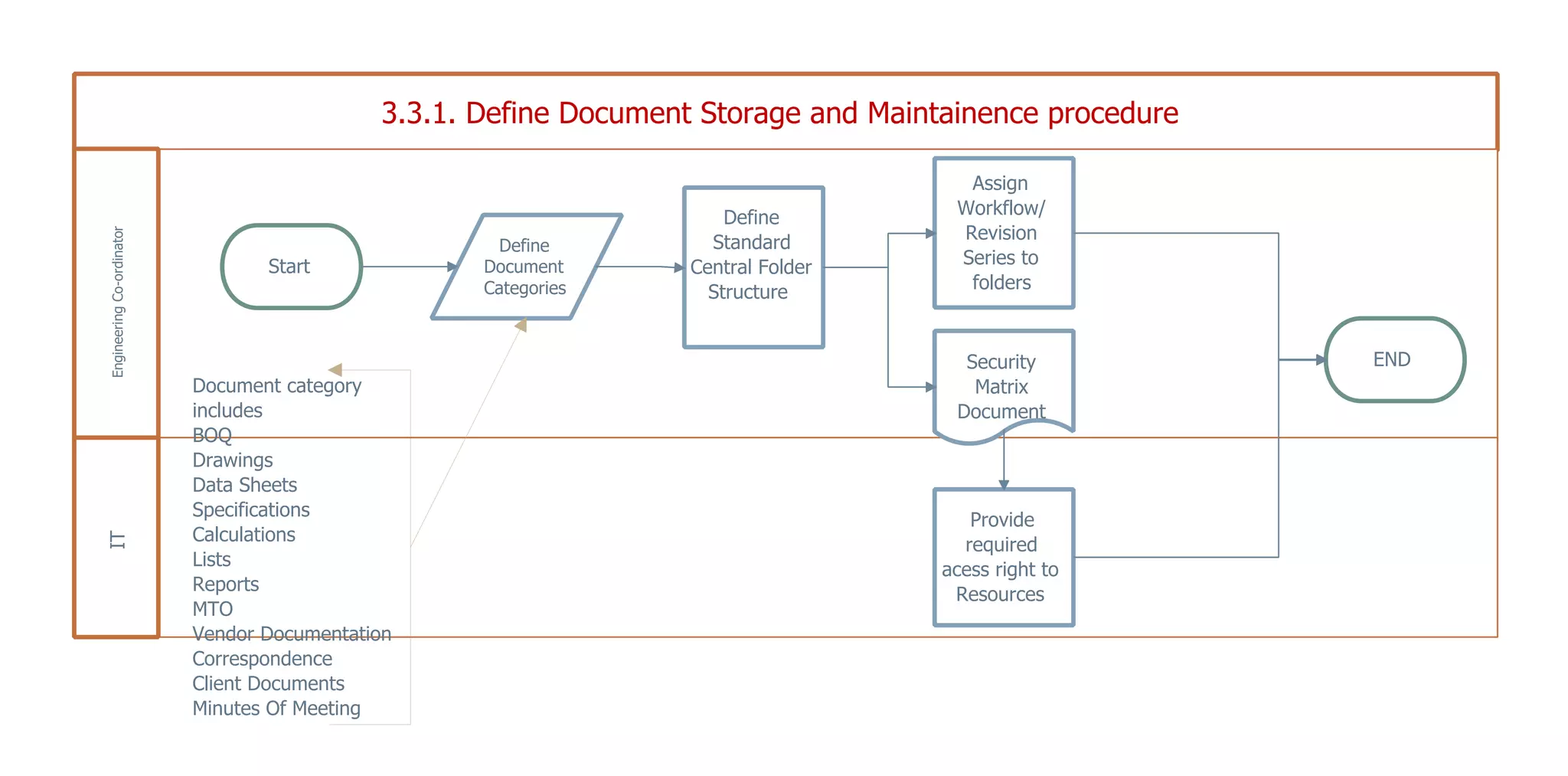 Engineering process flow | PPT