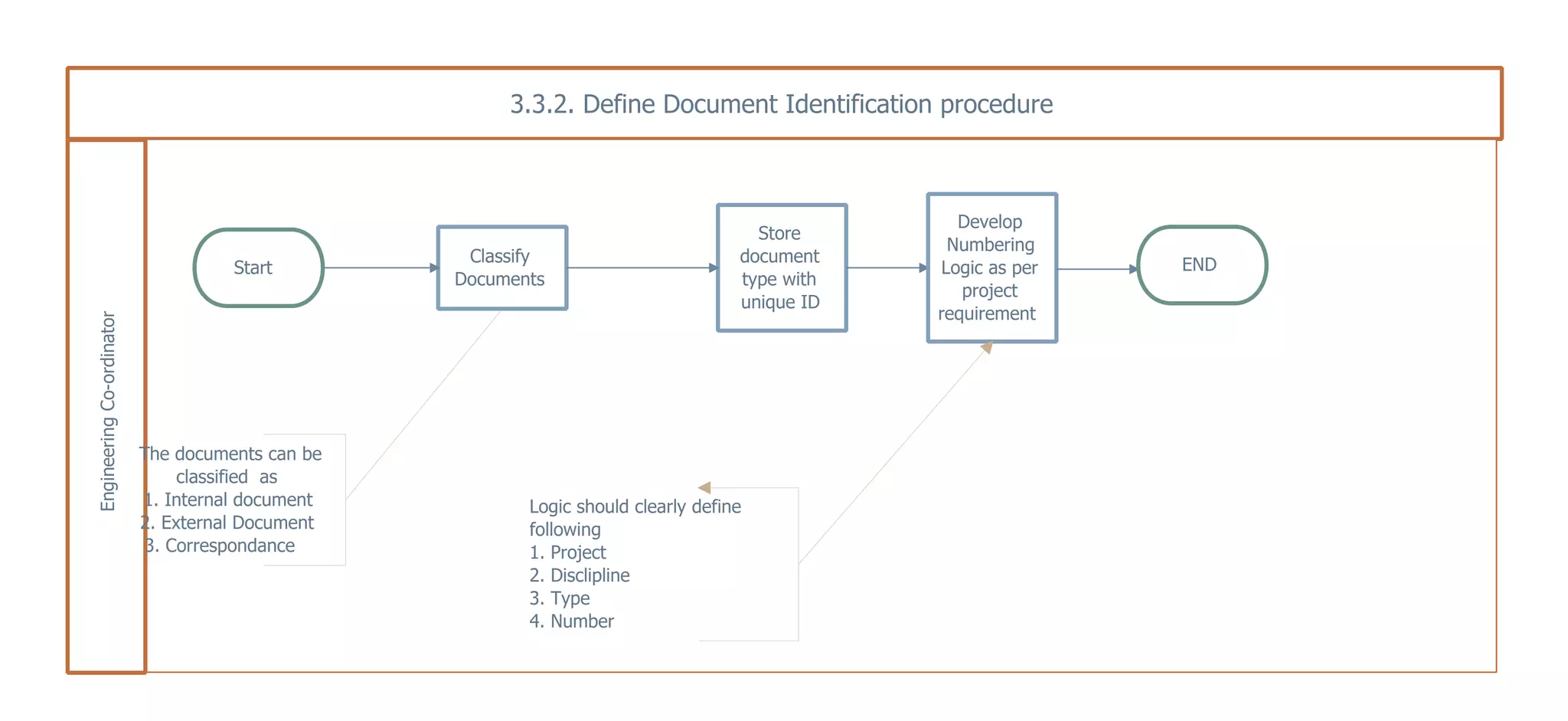 Engineering process flow | PPT