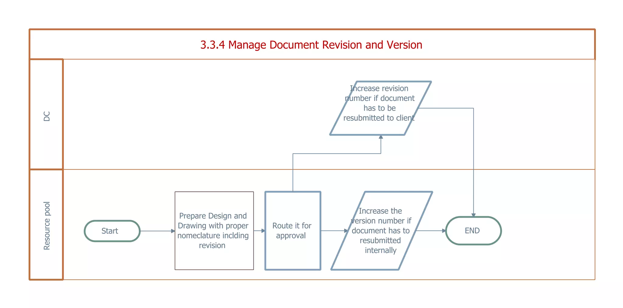 Engineering process flow | PDF