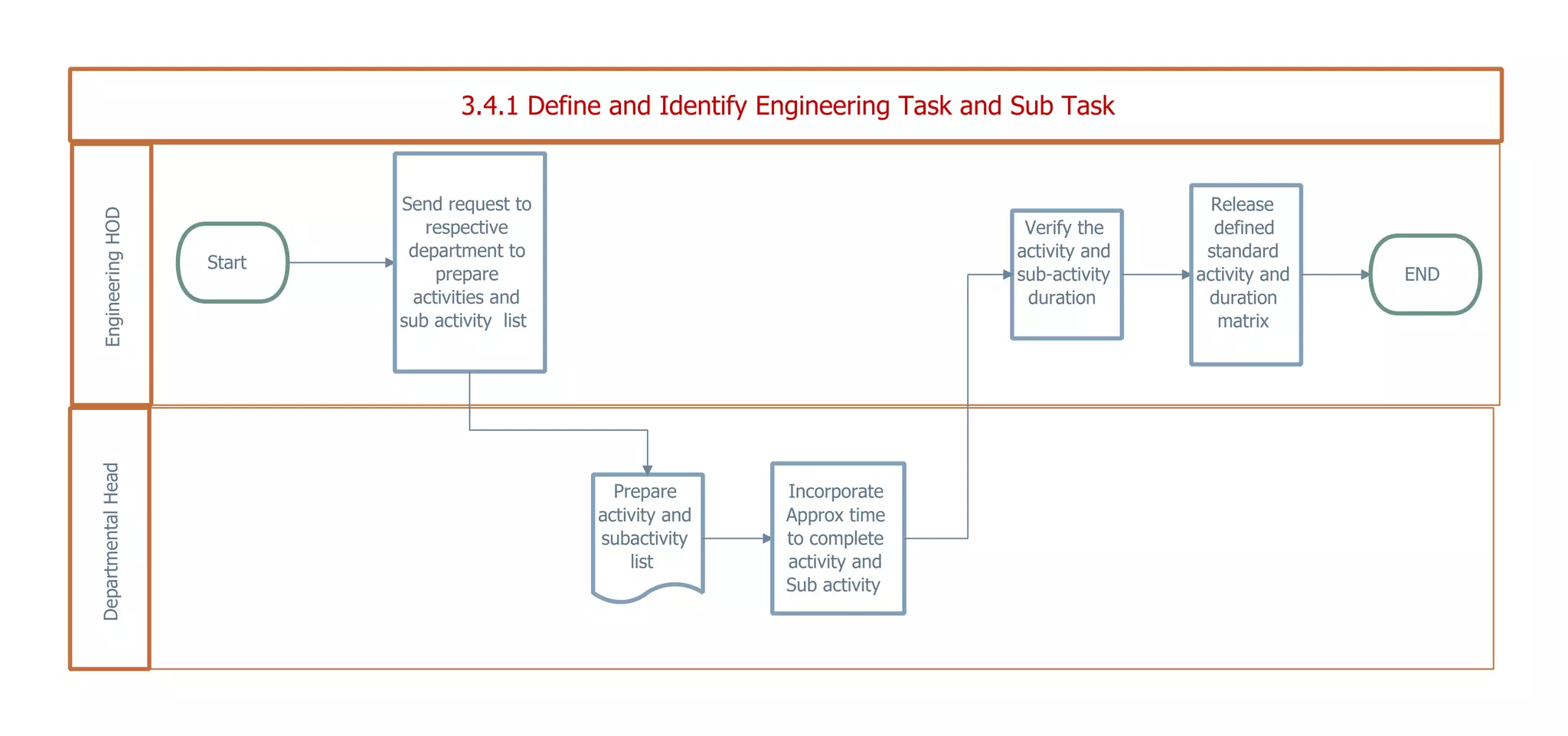 Engineering process flow | PPT