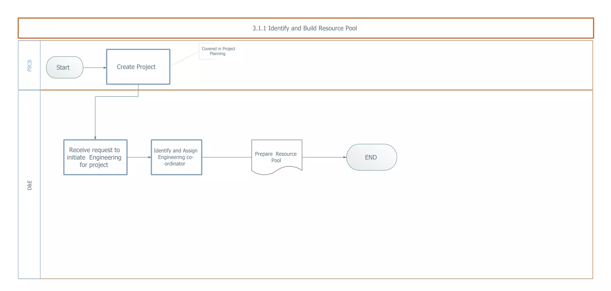 Engineering process flow | PPT