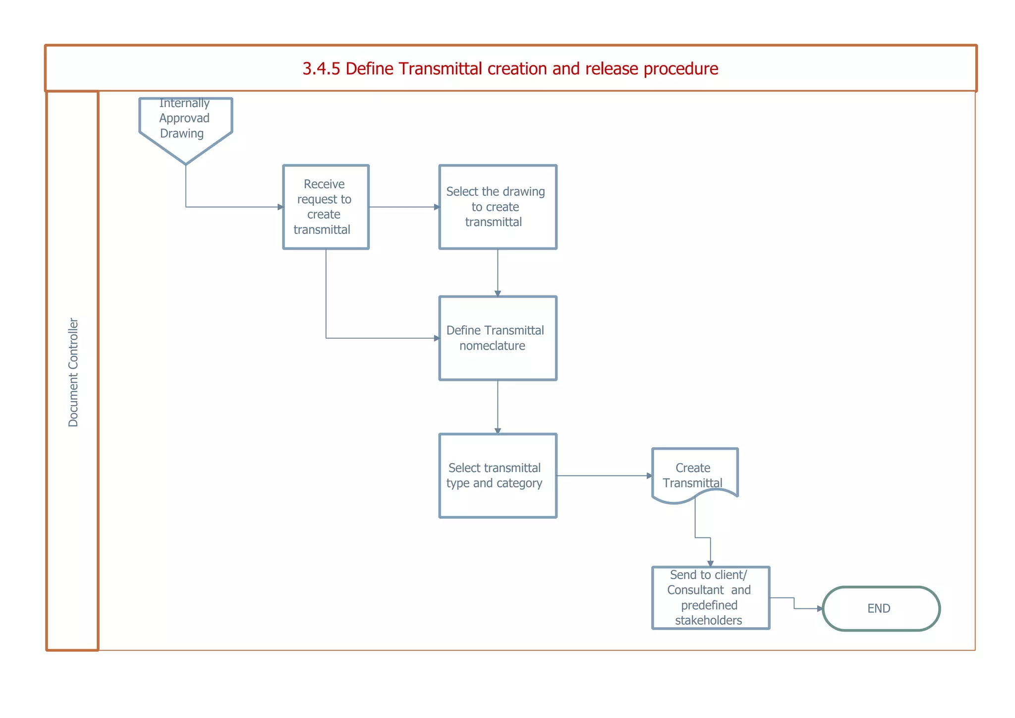 Engineering process flow | PDF