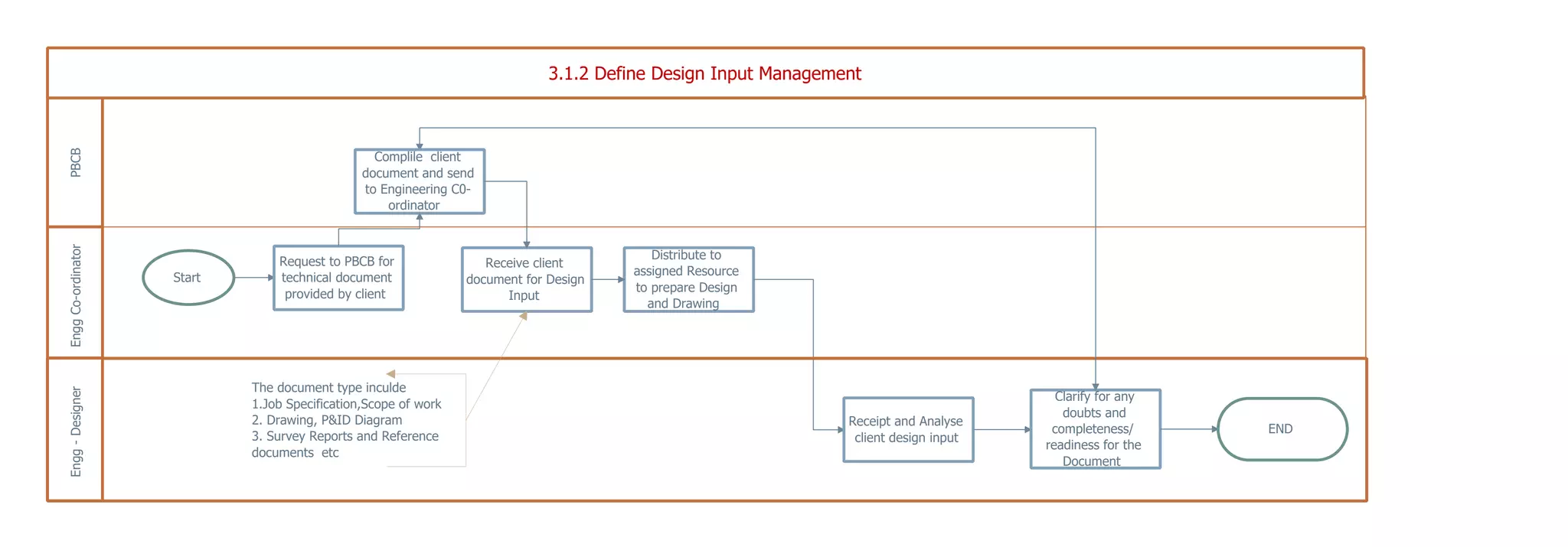 Engineering process flow | PPT