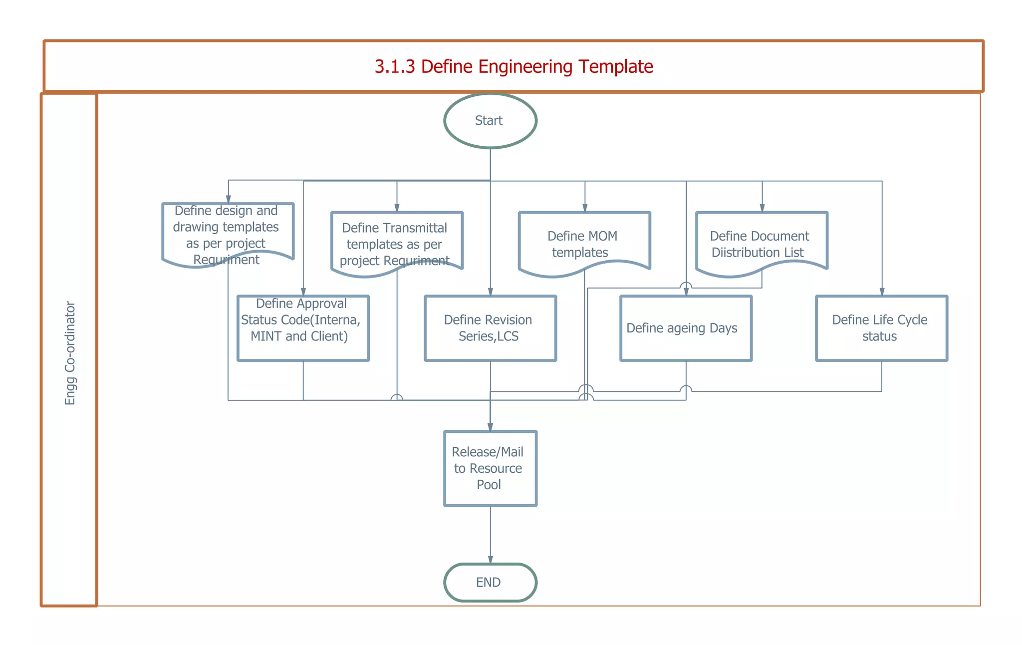 Engineering process flow | PPT
