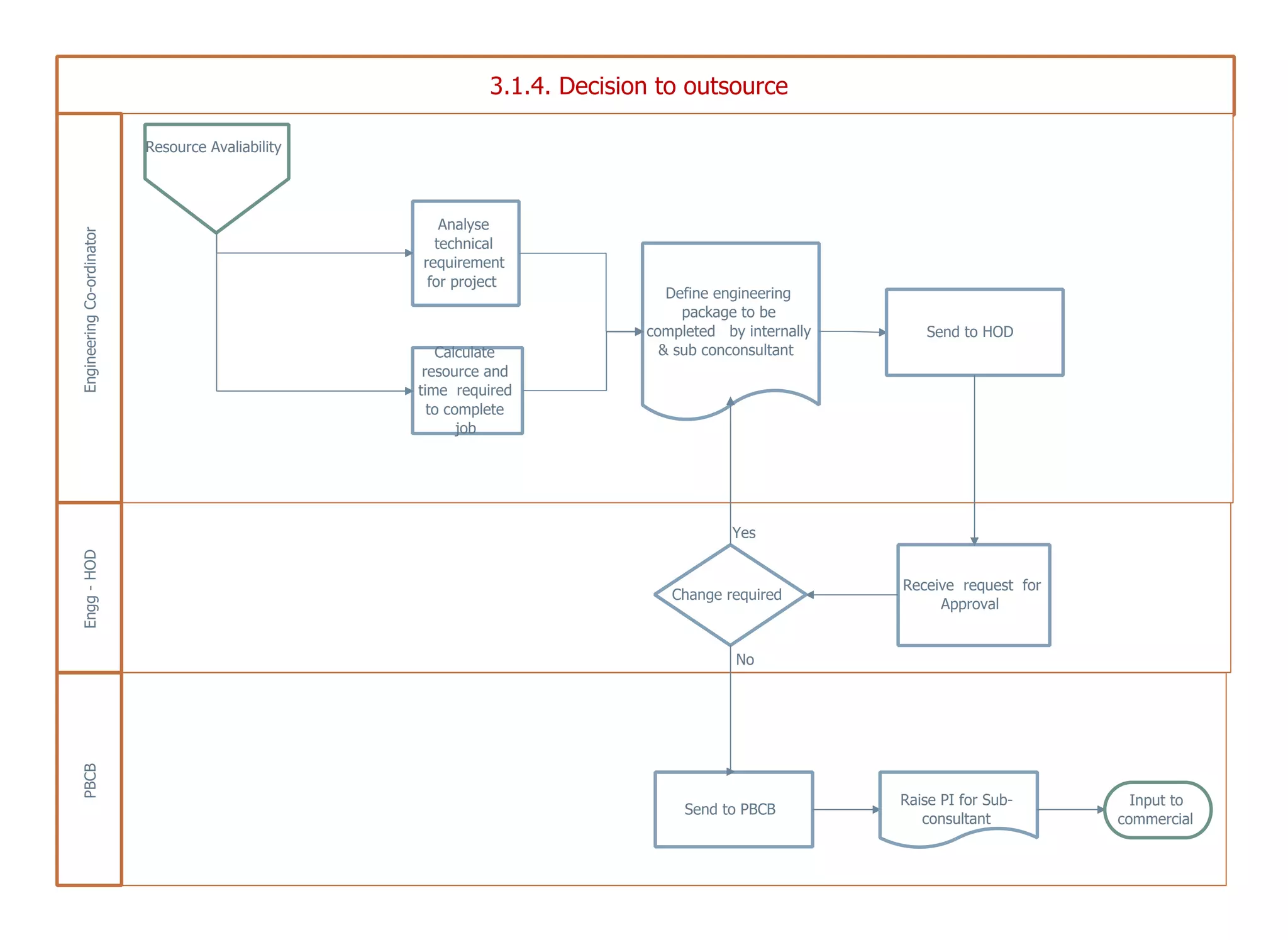 Engineering process flow | PPT
