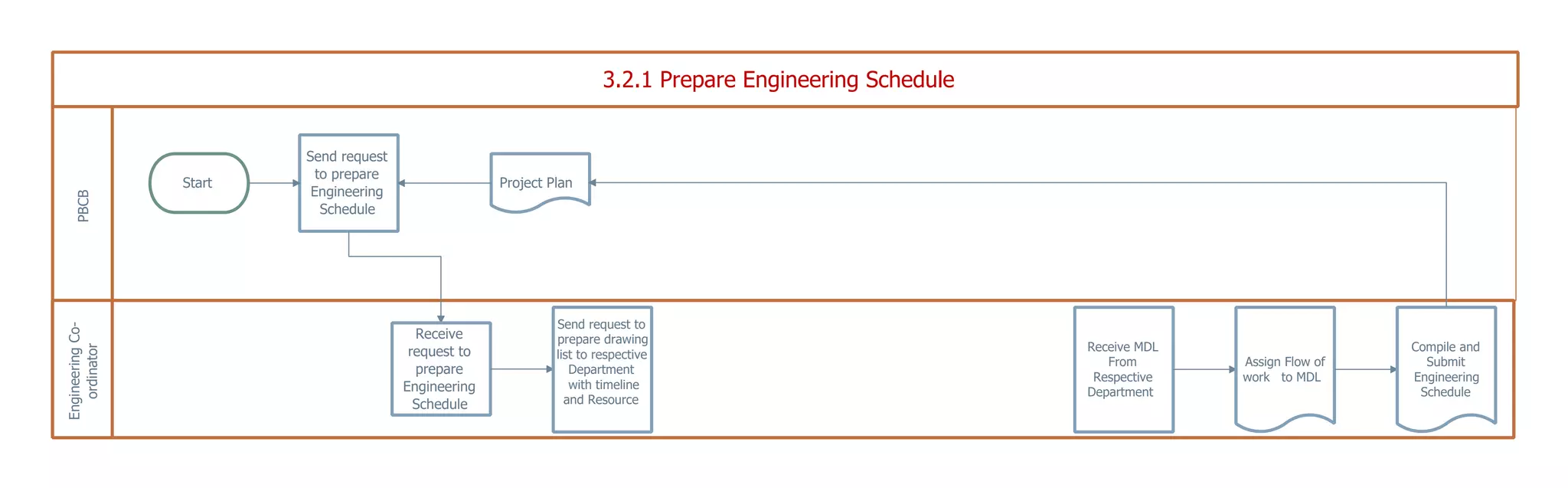 Engineering process flow | PPT