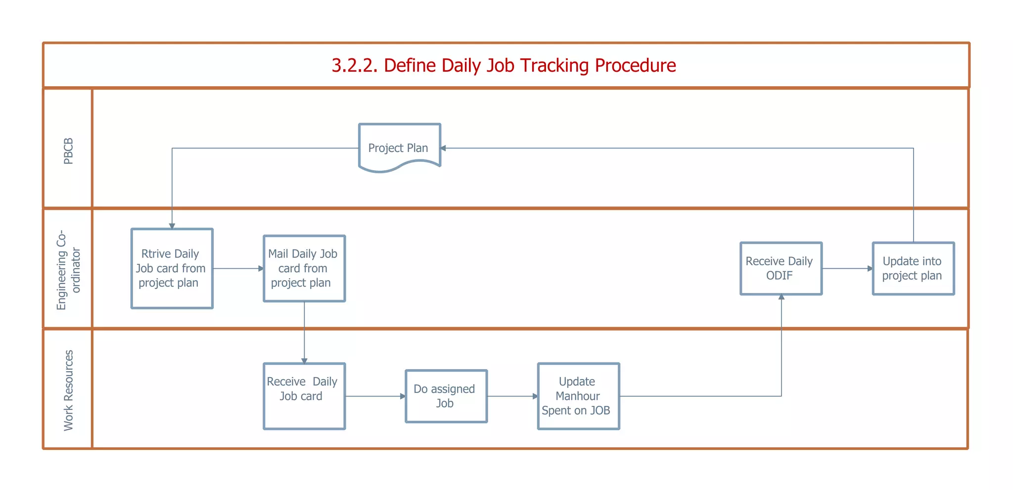 Engineering process flow | PPT