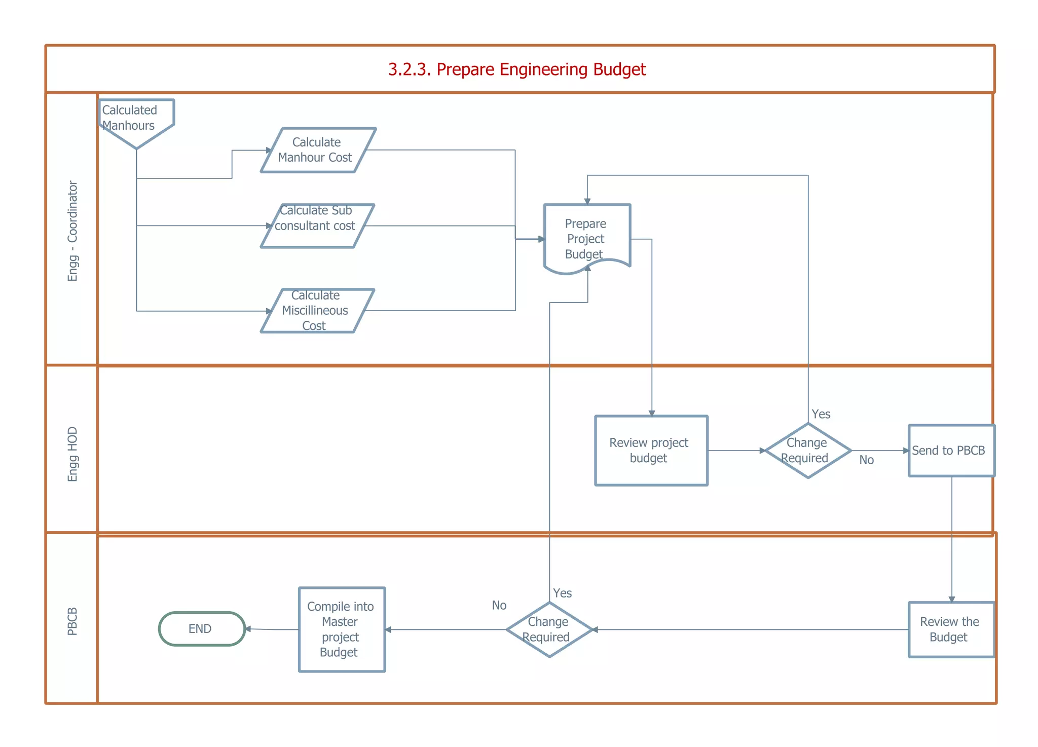 Engineering process flow | PPT
