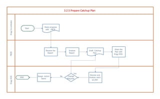 Engineering process flow | PDF