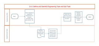 Engineering process flow | PPT