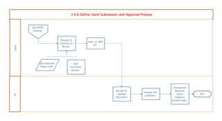 Engineering process flow | PPT
