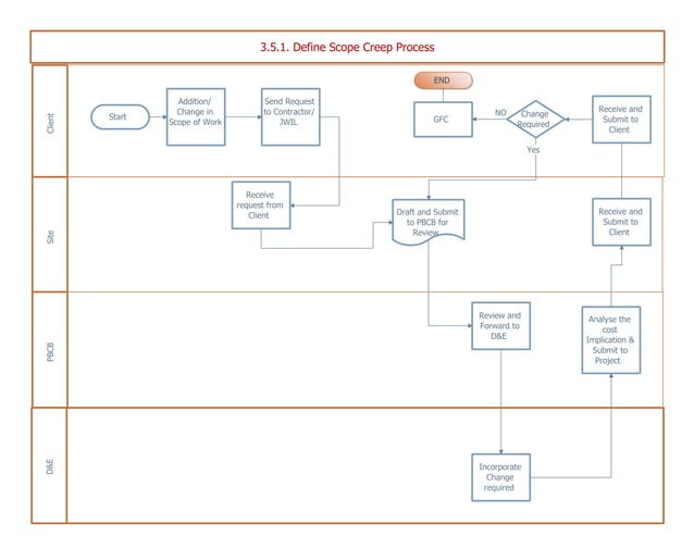 Engineering process flow | PPT
