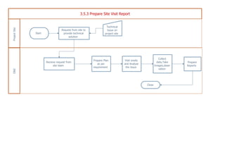 Engineering process flow | PPT