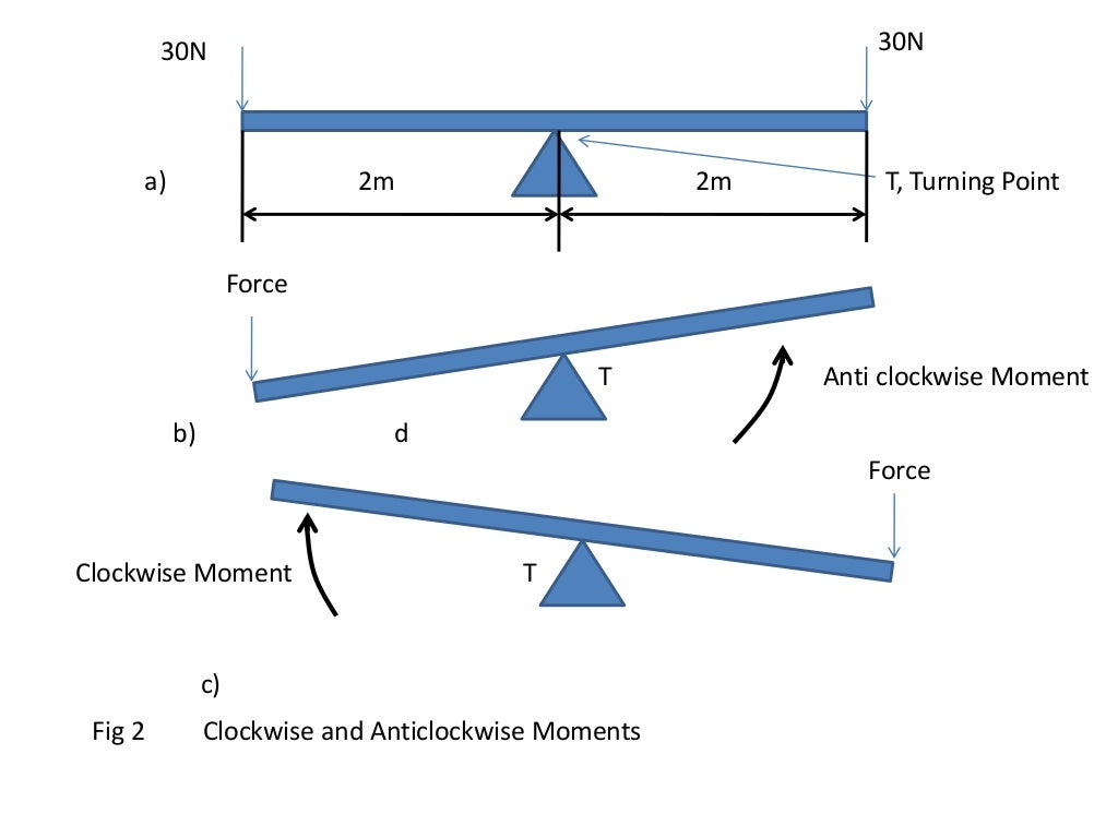 Engineering Science N3 Moment of a Force