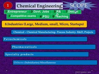 Career in Engineering: Scope | PPT