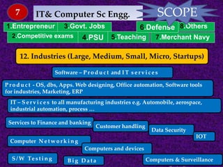 Career in Engineering: Scope | PPT