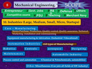 Career in Engineering: Scope | PPT