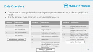 Engineering Student MuleSoft Meetup#6 - Basic Understanding of ...