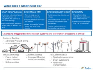 Engineering the Smart Grid | PPT